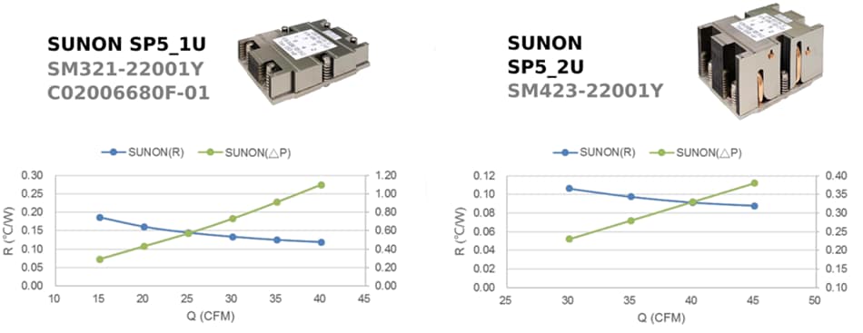 SP5 Series AMD Genoa CPU Coolers - Sunon | Mouser